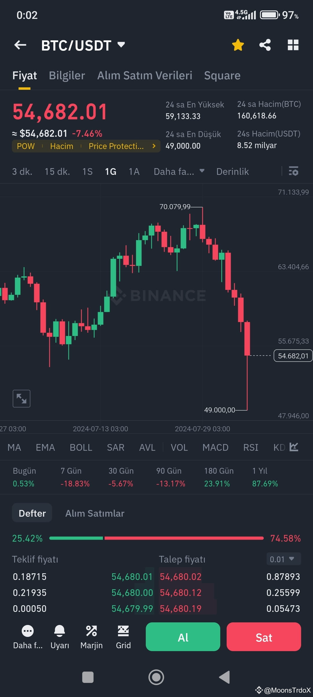 $BTC Hello friends. A perfect cleaning was done in a week. | MoonsTrdoX ...