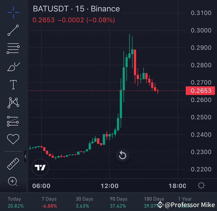 $BAT /USDT Bull Run Analysis - Entry Opportunity Confirmed! | Professor Mike on Binance Square