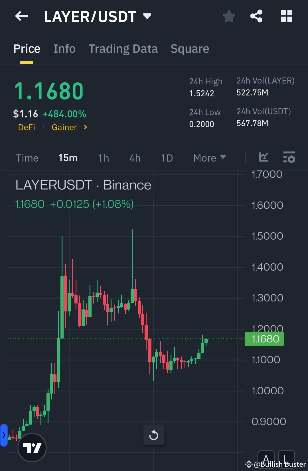 🚀 $LAYER Shows Strength! Can It Break Higher? 🔥 $LAYER h | Token Master 786 on Binance Square