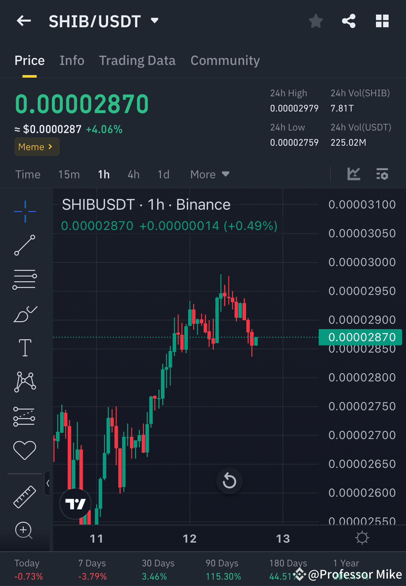 $SHIB /USDT ALERT: Critical Levels in Focus! 🔥💯 $SHIB is t | Professor Mike on Binance Square