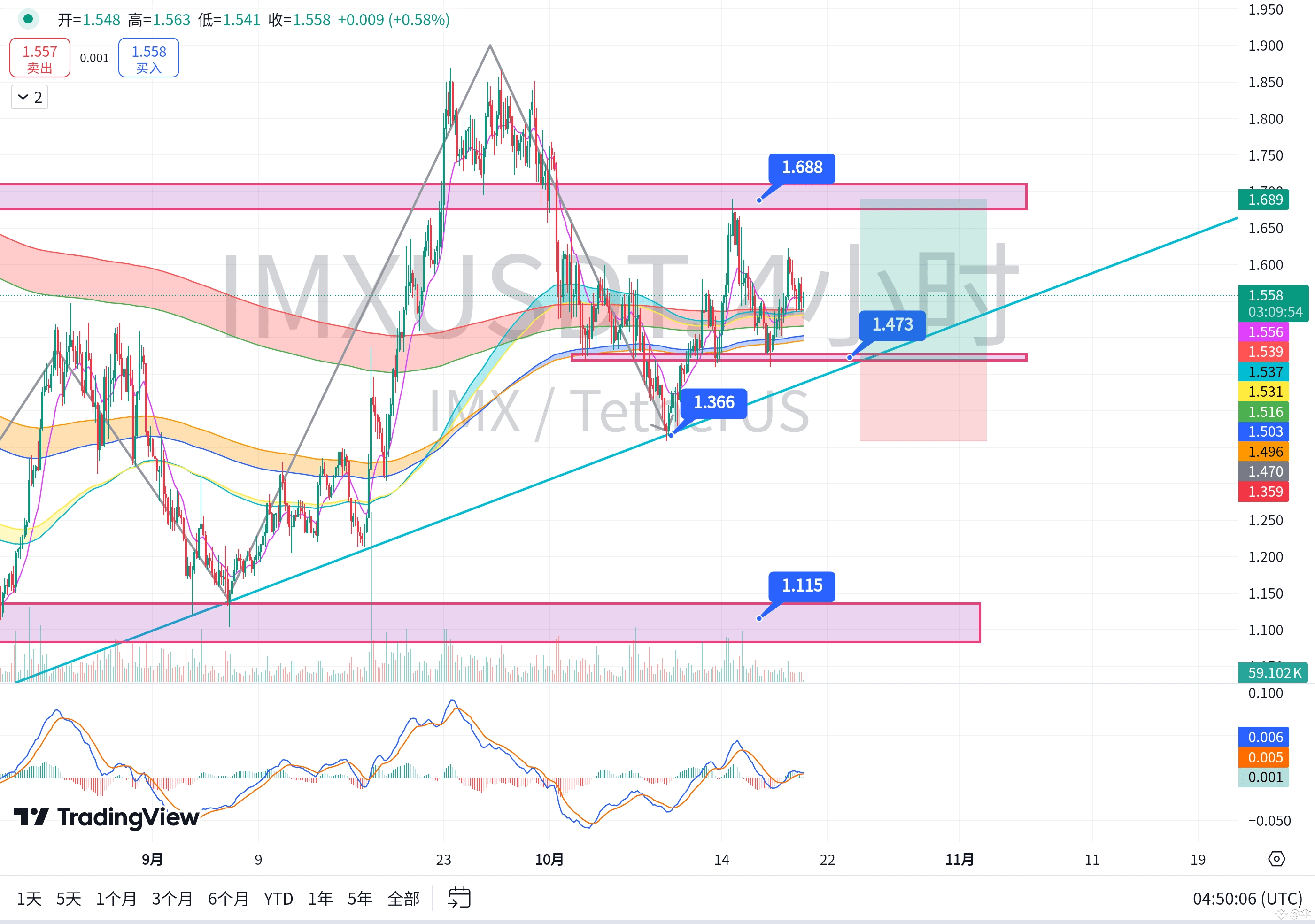 $IMX 完美進場完美出場 1.366進場 阻力區域1.688 勢的改變必然有個過程，當下我們追尋這一筆上升趨勢的話 | 幣安廣場上的 伞伞要成长