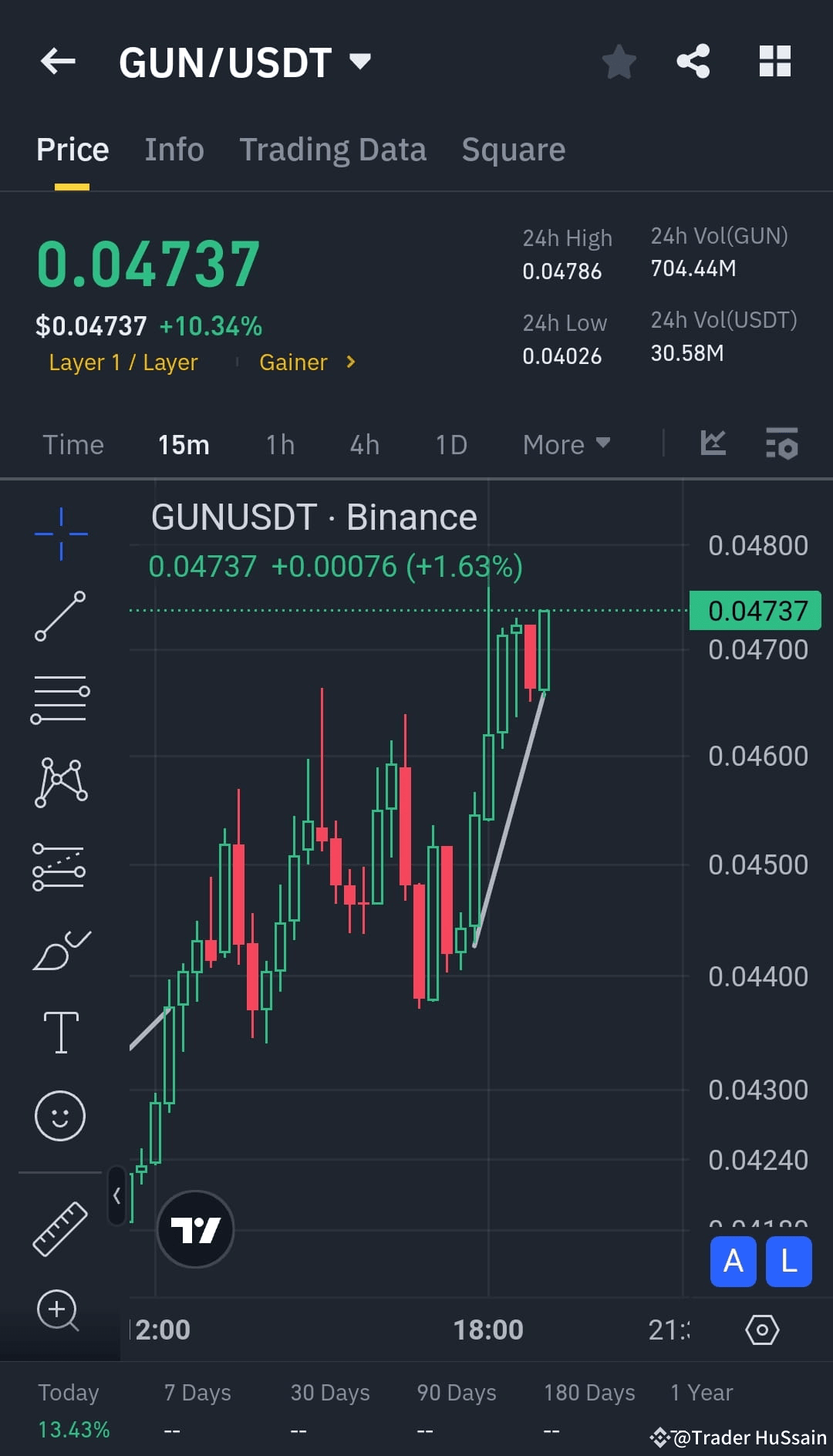 $GUN is on the rise! Locked and loaded—GUN/USDT just fired | Trader HuSsain on Binance Square