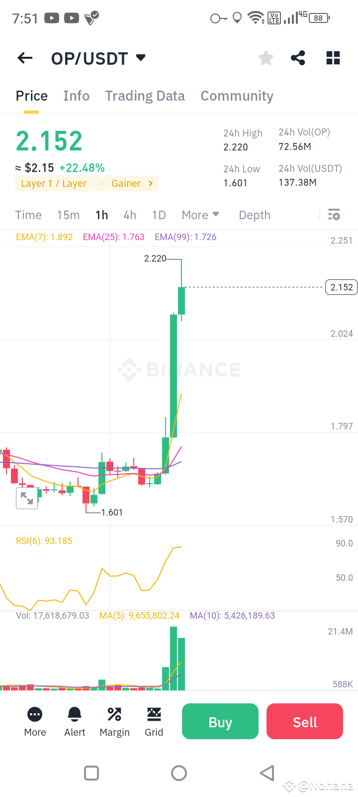 OP/USDT Sell Short Strategy 1. Entry Point Current Price: | Nohana on ...