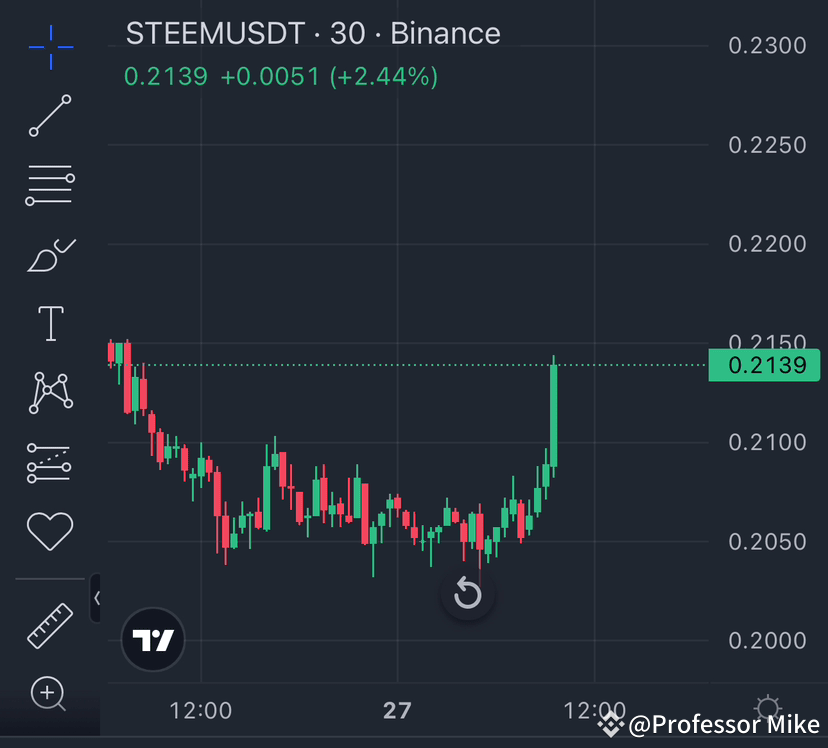 $STEEM /After a sharp dip ! Now Market is ready for takeoff | Professor ...