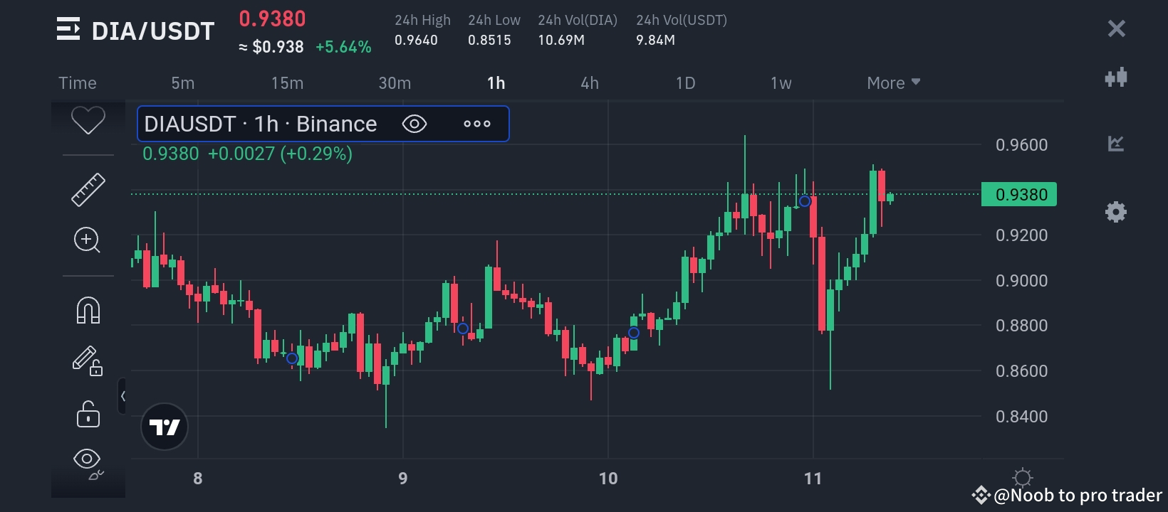 "BIG NEWS! $DIA breaks out from $0.58! New target: $2.34! | Noob to pro trader on Binance Square