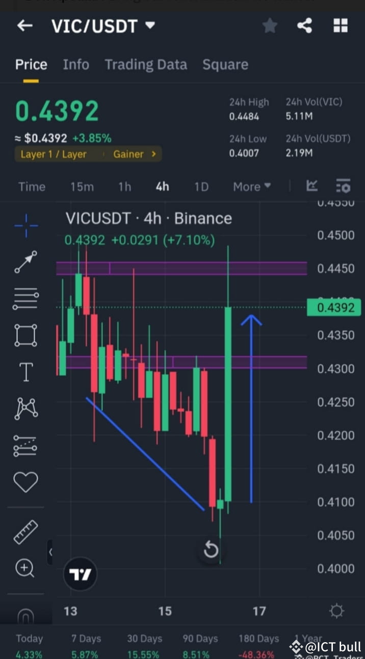 🚨 $VIC /USDT Trade Alert 🚨 $VIC is at $0.4392 after brea | ICT bull on Binance Square