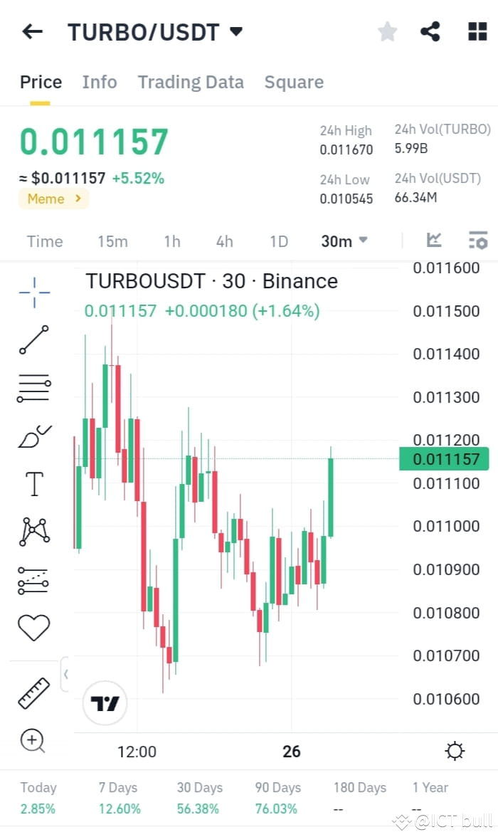 $TURBO /USDT 🚀 Technical Analysis Update! Current Price: | ICT bull on Binance Square