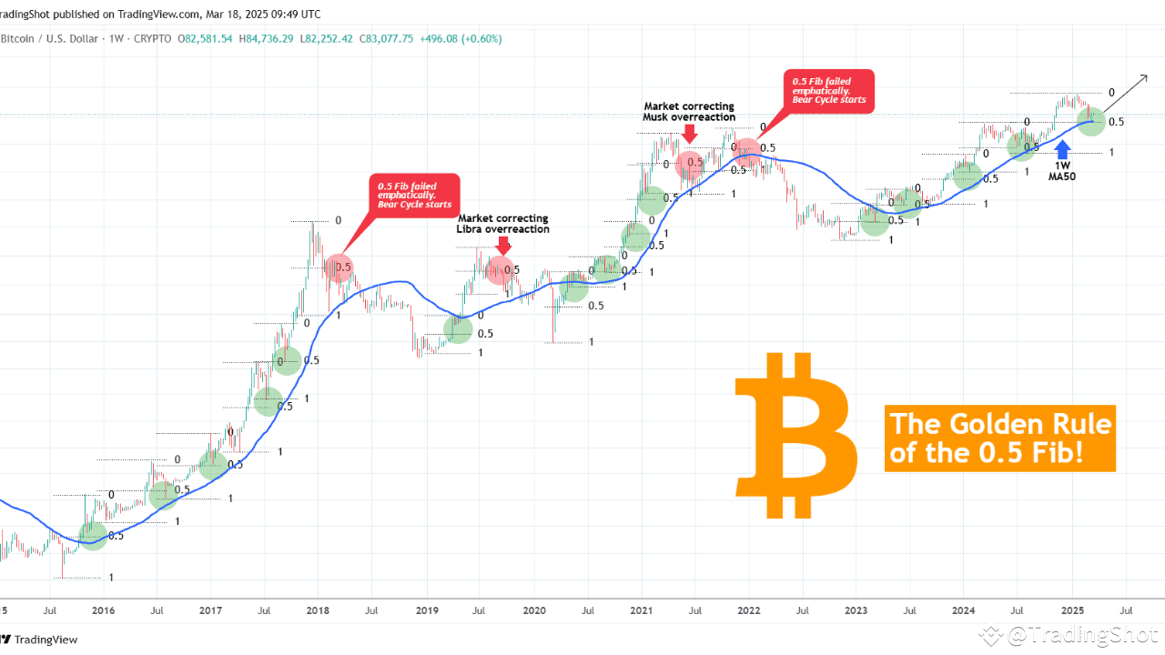 BITCOIN The 0.5 Fib Golden Rule! This is not a Bear Market yet ...