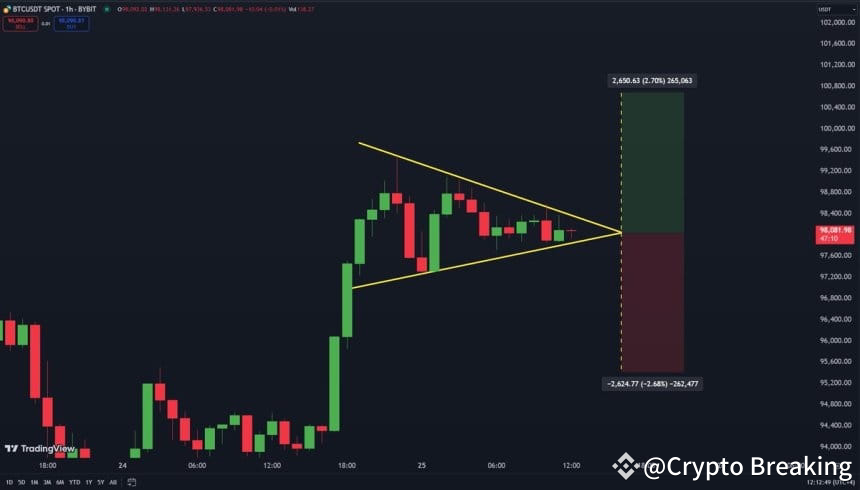 Bitcoin Is Forming A Symmetrical Triangle – Can BTC Reclaim $100K? | Crypto Breaking on Binance ...