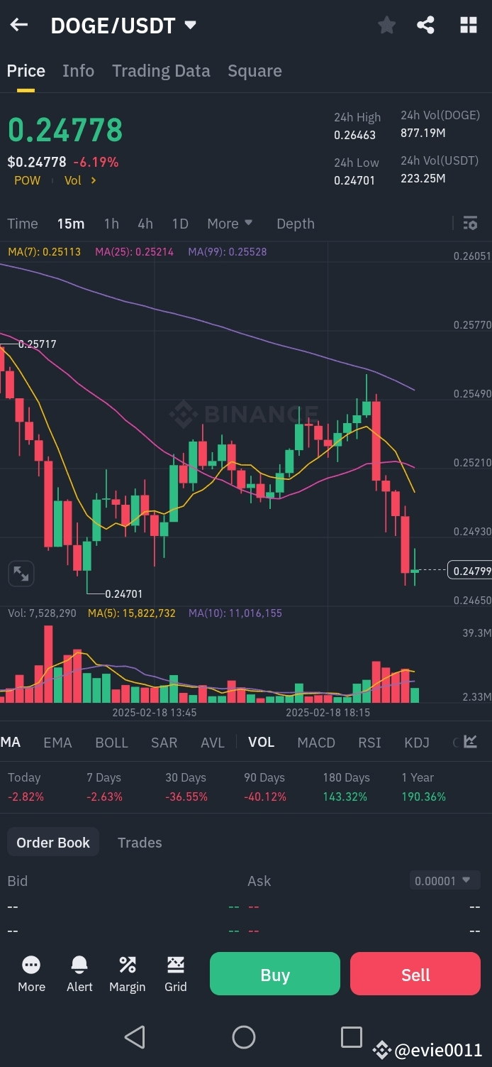 $DOGE /USDT Entry Zone: $0.245 – $0.248 Target 1: $0.241 | evie0011 on ...