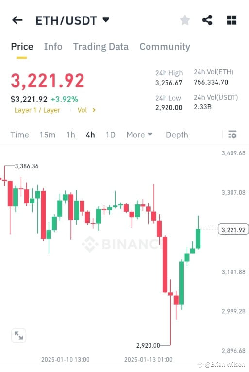 $ETH /USDT Analysis: Gaining Momentum Amid Market Optimism | Brian Wilson on Binance Square