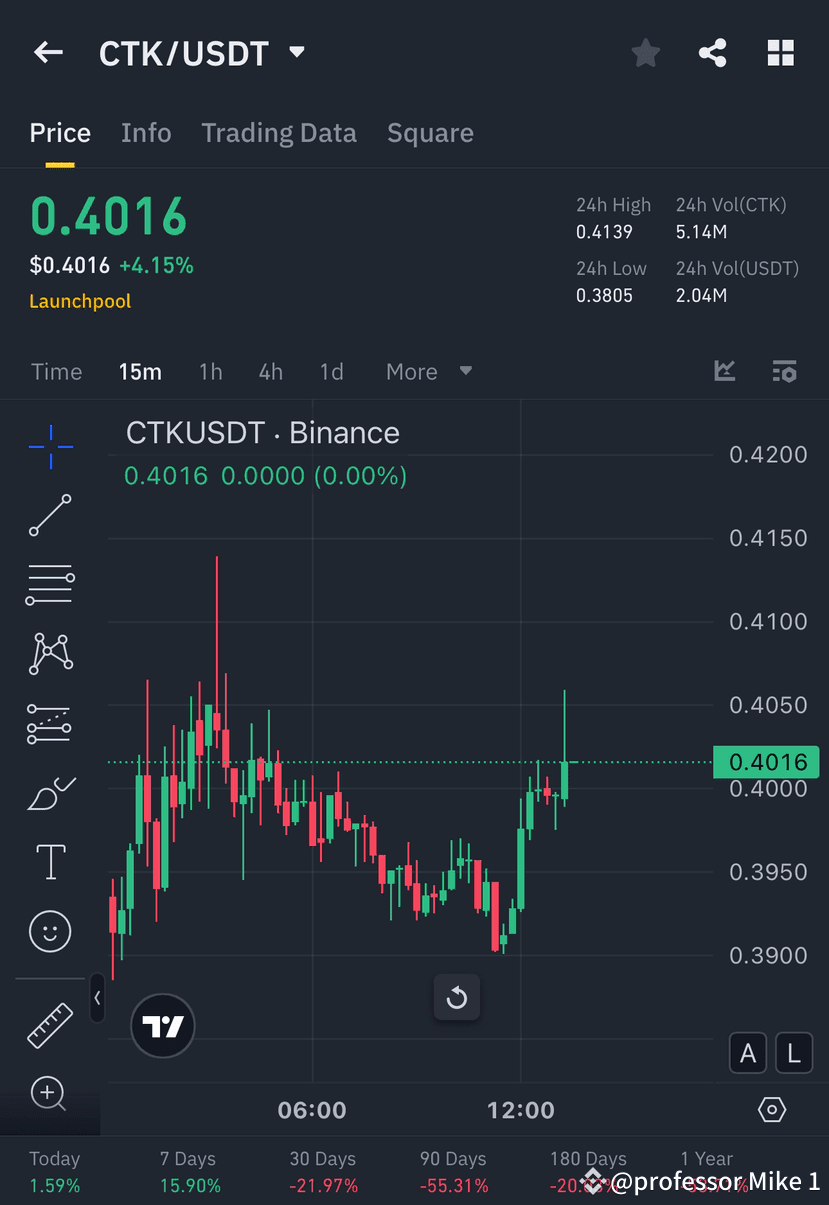 $CTK /USDT – Bull Run Alert! 💯🔥 $CTK is currently trading | professor Mike 1 on Binance Square