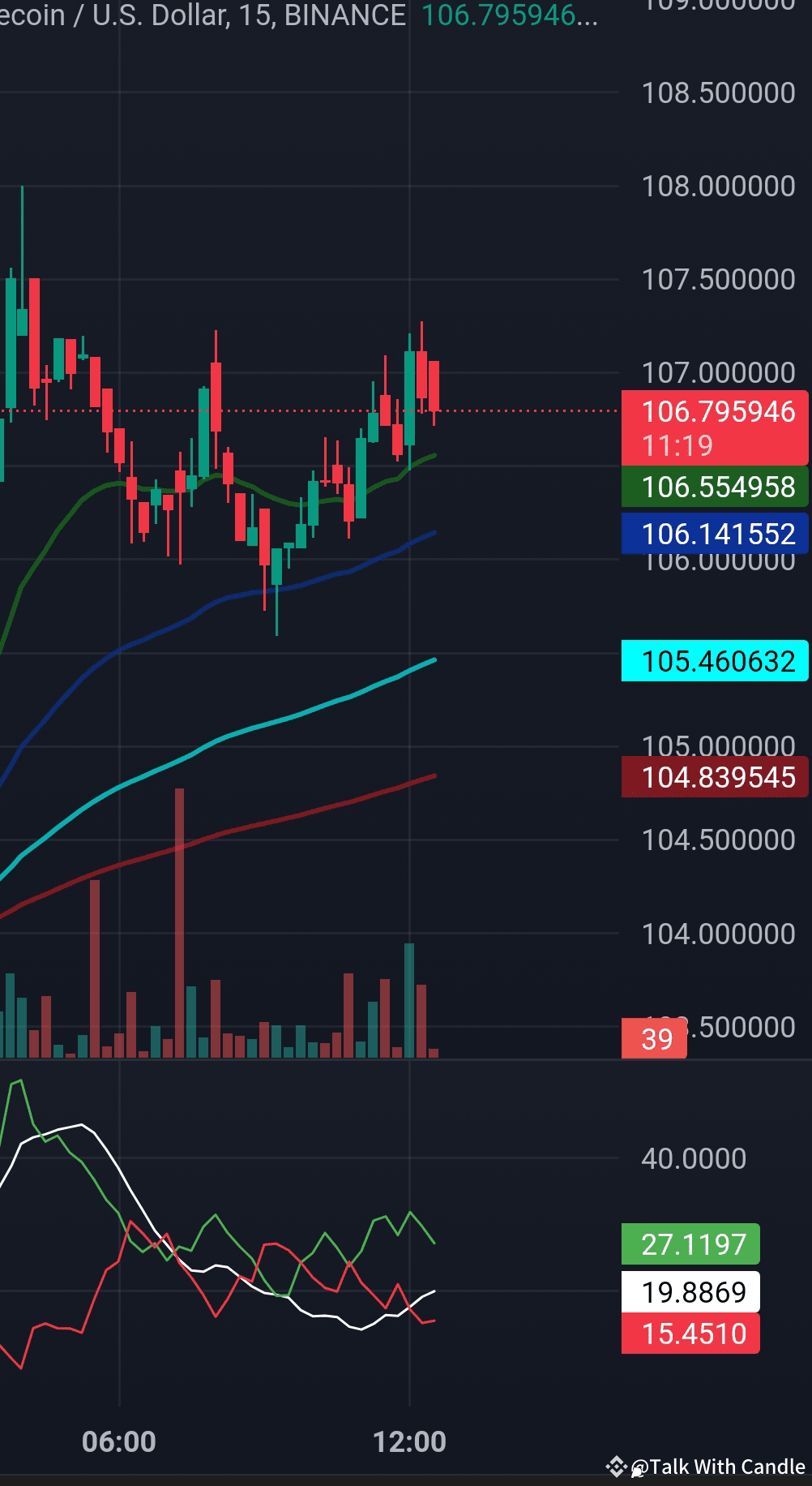 $LTC 🚀 LTC/USDT Trade Setup & Analysis (15M Chart) - Binanc | Talk With Candle on Binance Square