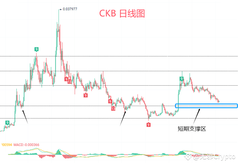 Nervos CKB $CKB is currently positioned as BTC ecological | 无邪Crypto on Binance Square