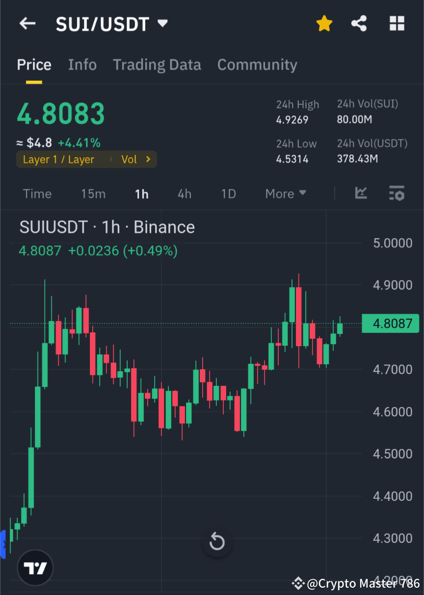 $SUI 🚀 SUI/USDT Technical Analysis – Price: 4.8083 🔥 SU | Crypto Master 786 on Binance Square