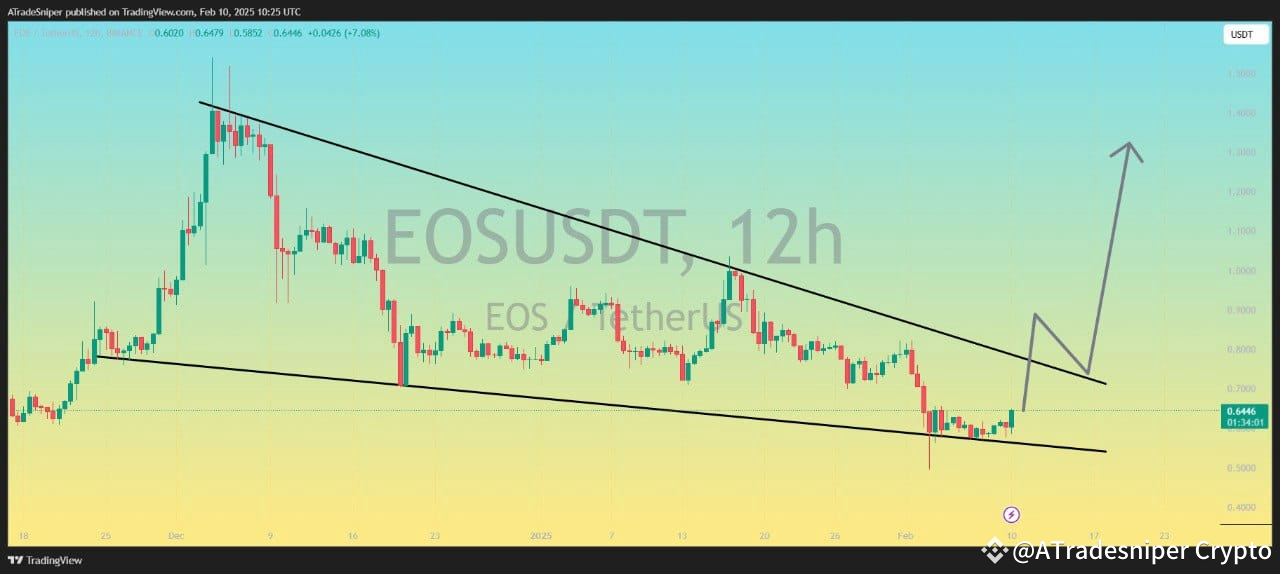 $EOS UPDATE Formation of Bullish Falling Wedge Pattern | ATradesniper ...