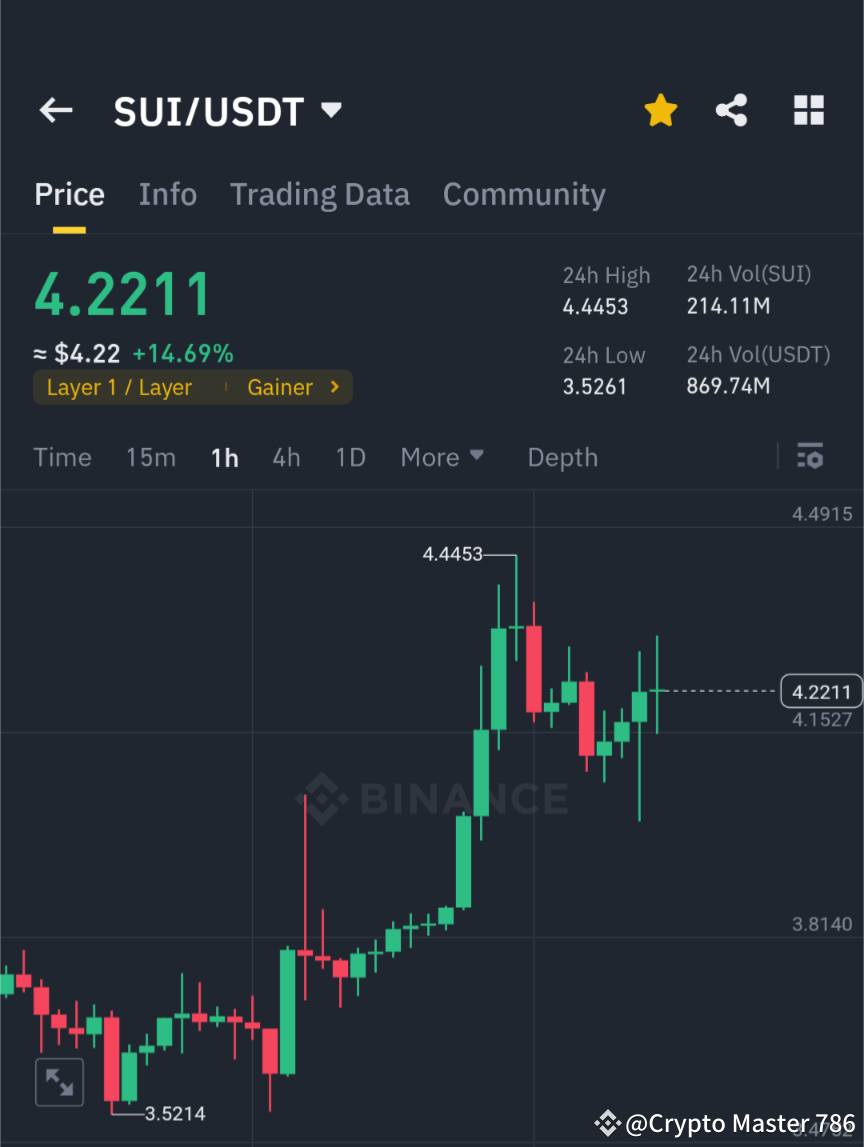 $SUI 📊 SUI/USDT Technical Analysis: Key Levels and Breako | Crypto Master 786 on Binance Square