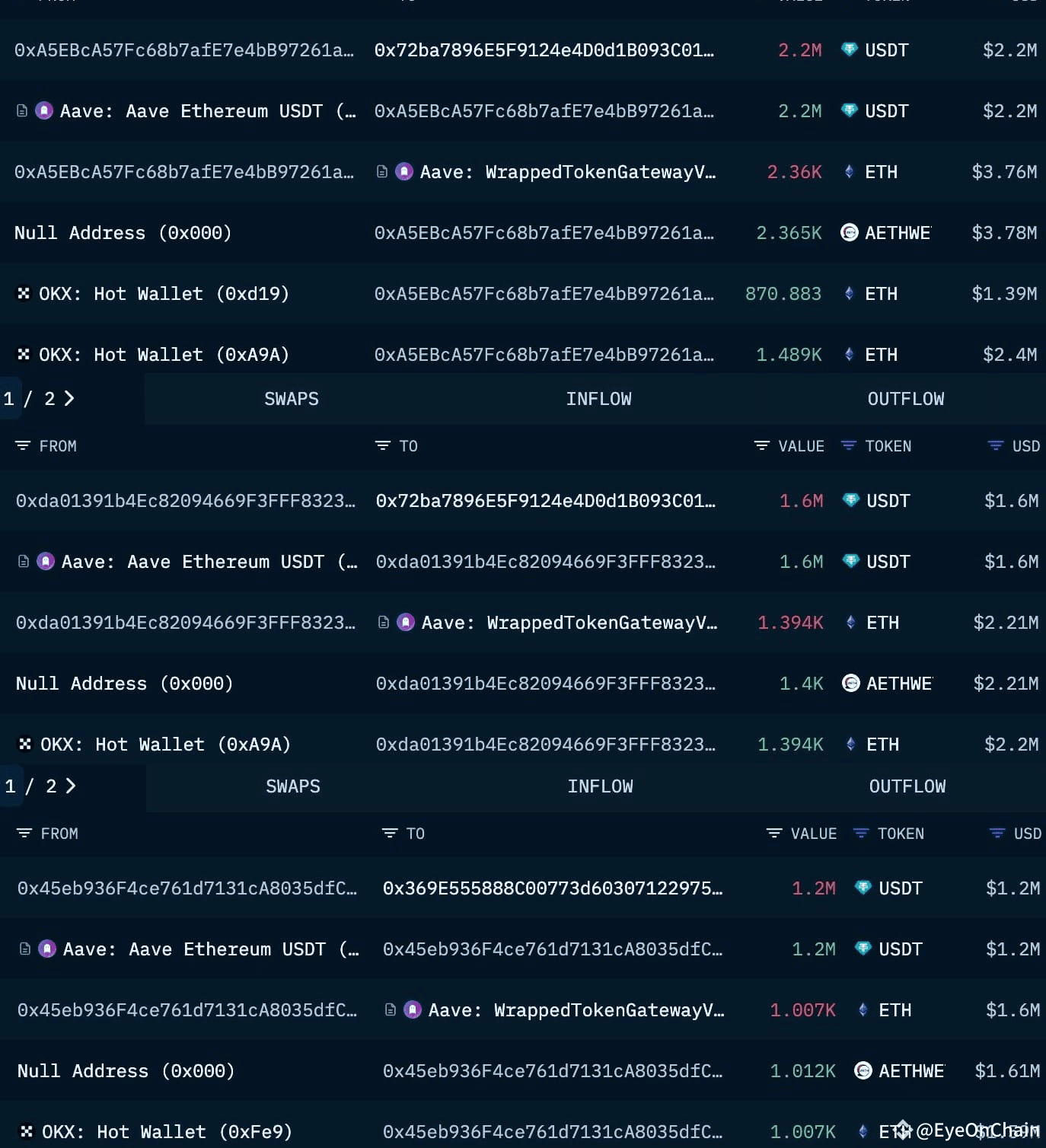 $26M ETH Moved in the Shadows — Mysterious Whale Makes Bold | EyeOnChain on Binance Square
