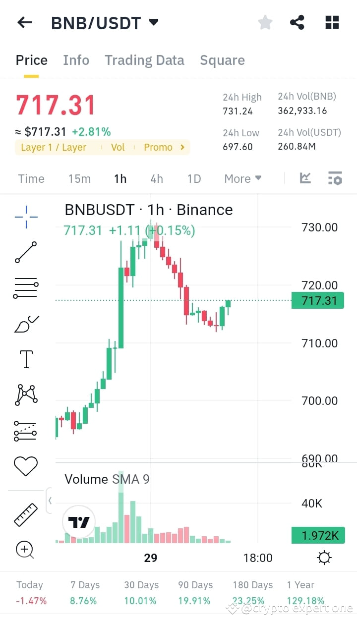 $BNB /USDT Trading Signal - Bullish Continuation Setup Entr | crypto expert one on Binance Square