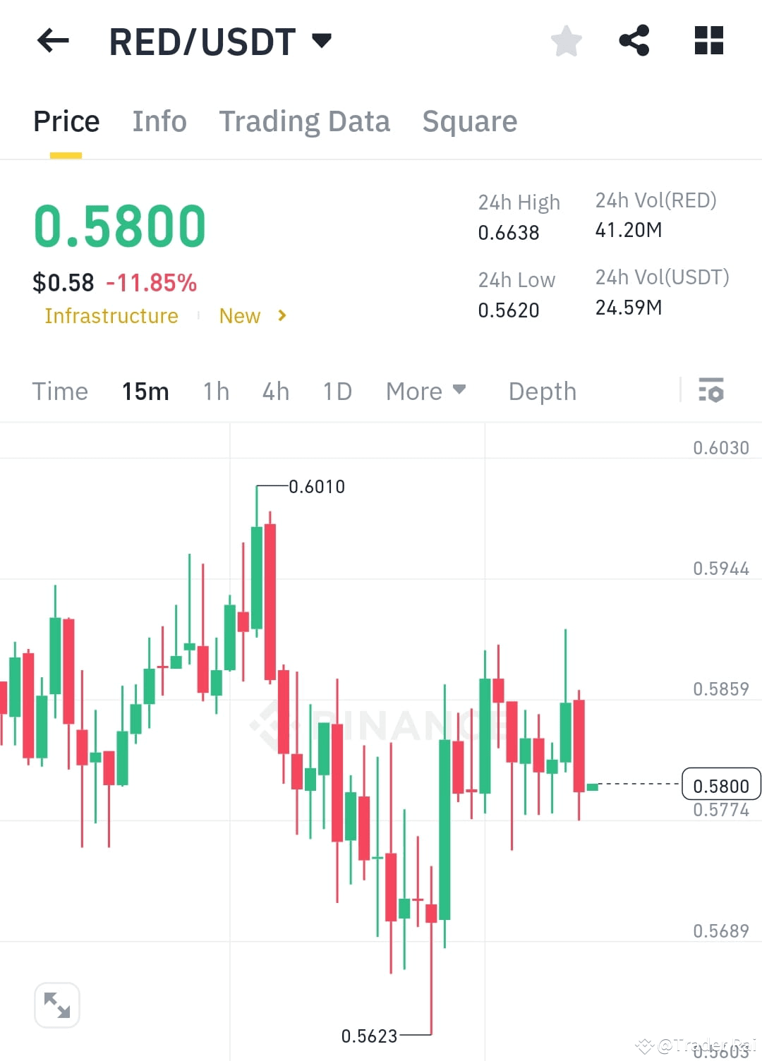 🚨 RED TOKEN TAKES A HIT – OPPORTUNITY OR MORE DOWNSIDE? 🚨 | Trader Rai on Binance Square