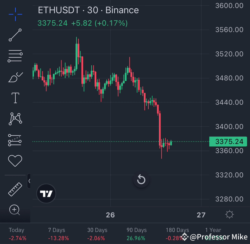 $ETH USDT Short Trade Signal!🔥💯 📉 Current Setup: ETHUSDT | Professor Mike on Binance Square