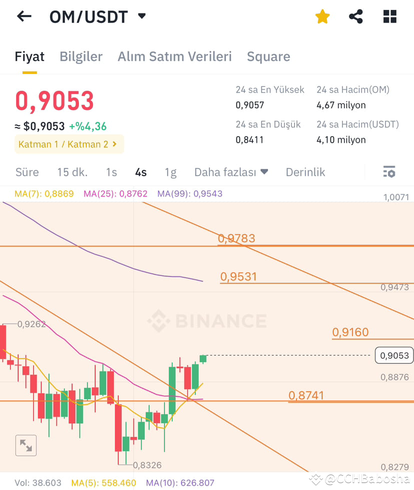 $OM Om coin correlation is considered complete. Just now the ...