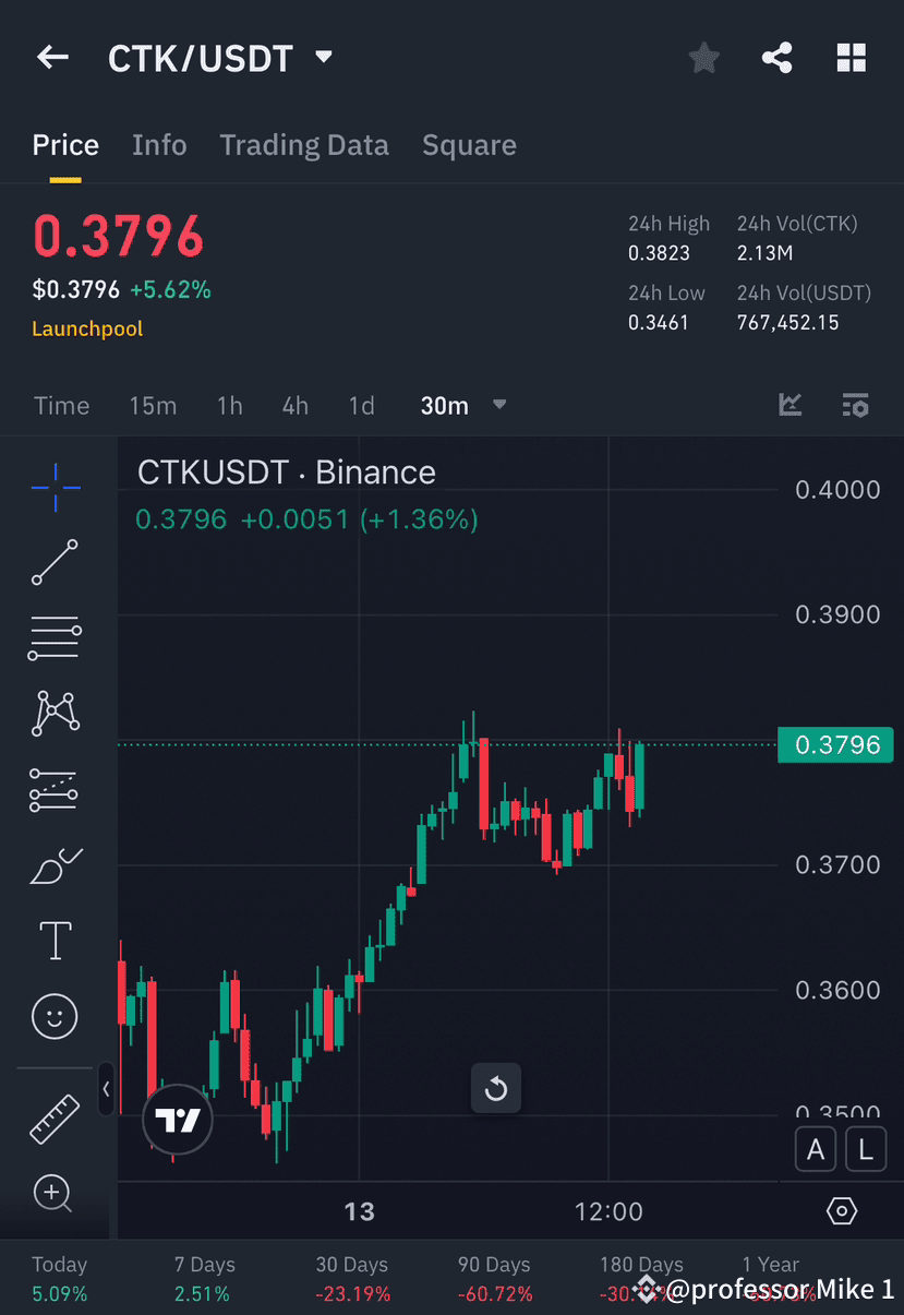 $CTK /USDT – Bull Run Alert!🔥💯 $CTK is showing strong bul | professor Mike 1 on Binance Square