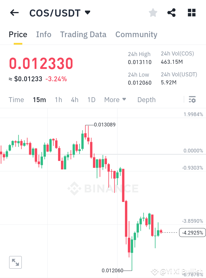 technical analysis and trade signals for $COS /USDT with th | Yi Xi Bullish on Binance Square