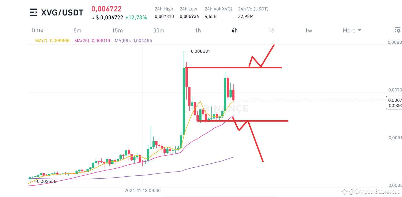 🚨 $XVG /USDT ALERT: Crucial Breakout Zone Incoming! 🚨 $XV | Crypto Stunners on Binance Square