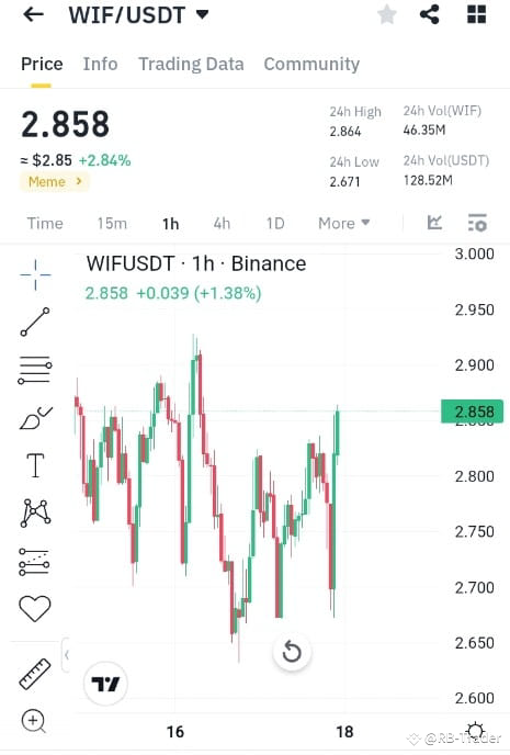 $WIF /USDT Technical Analysis: Price Momentum and Key Leve | RB-Trader on Binance Square