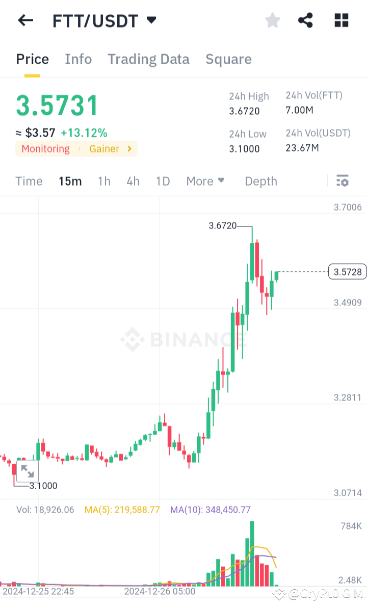 $FTT /USDT Technical Analysis & Trade Signals Current Pri | CryPt0 G M on Binance Square