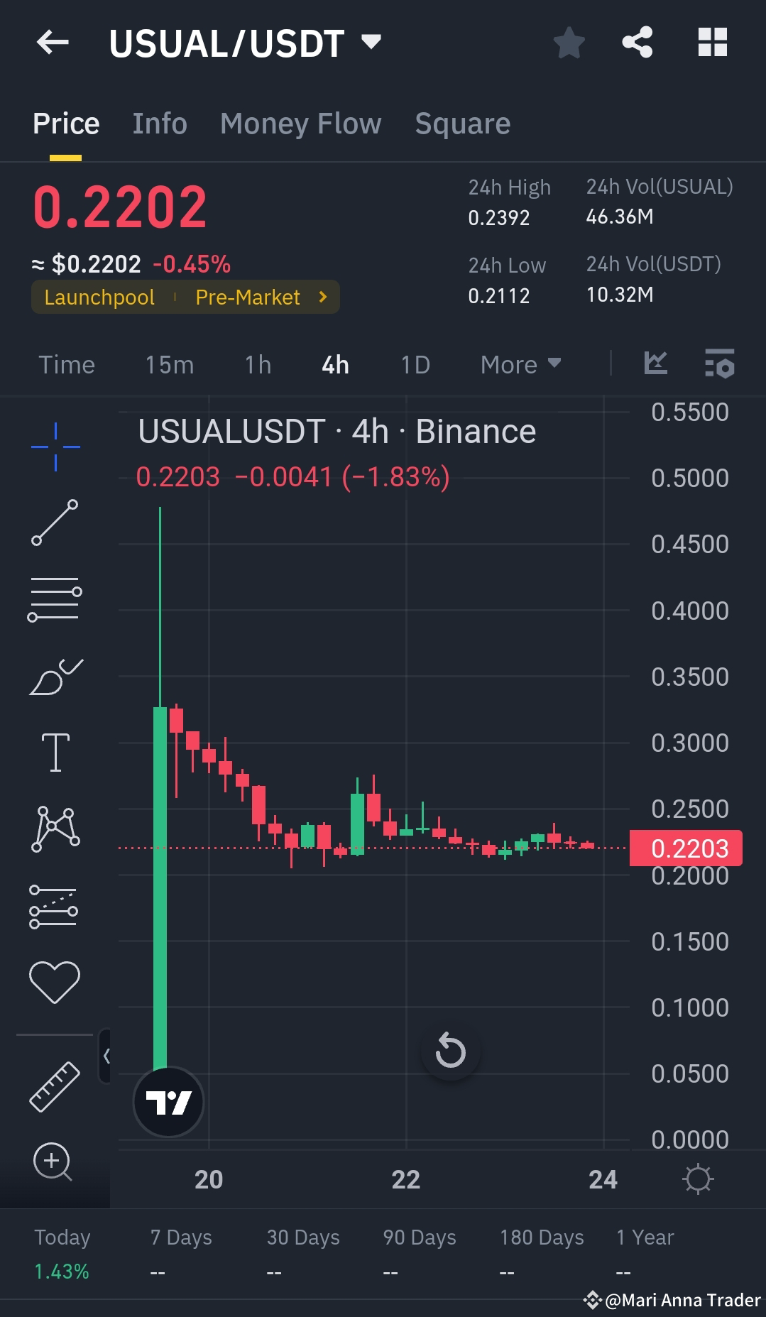 🚀 $USUAL /USDT Technical Analysis: Key Levels and Potential | Ella Crypto Analyst on Binance Square