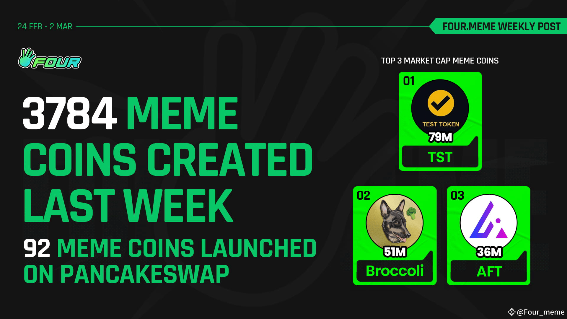 Four.meme Weekly Update! Last week, our launchpad saw the | Four_meme ...