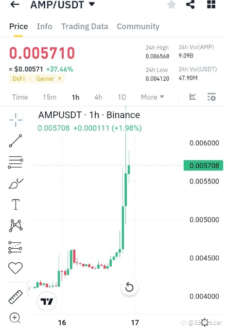 $AMP /USDT Technical Analysis AMP is showing bullish mome | RB-Trader on Binance Square