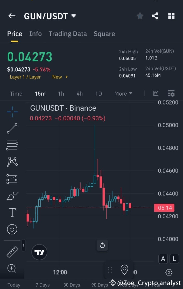 $GUN /USDT Bull run alert 🔥 💯 BULLISH REVERSAL IN PROG | Zoe_Crypto analyst on Binance Square