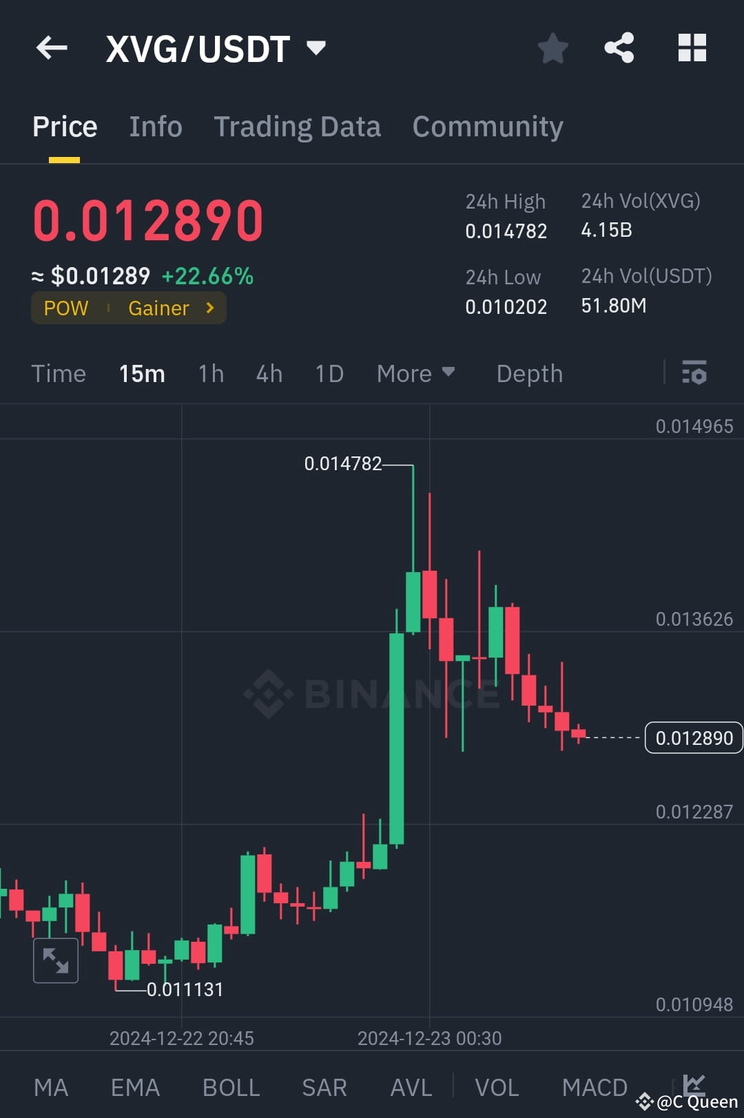 🚀 $XVG /USDT: Explosive Growth – What's Next? 🚀 📊 Curr | Isabella millie on Binance Square