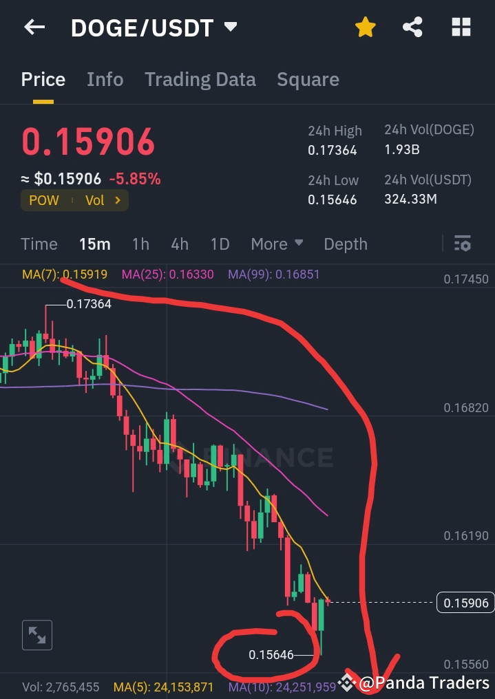 $DOGE is dumpingggggggg exactly as I predicted 5 hours ago | Panda Traders on Binance Square