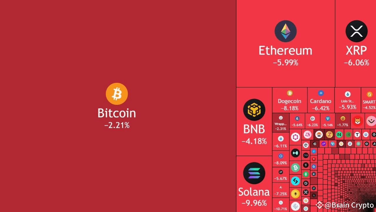 Over $110B was wiped out from the crypto market in the past | Brain Crypto on Binance Square