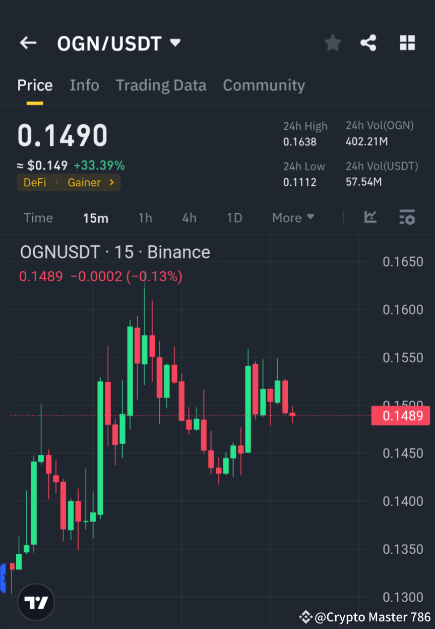 $OGN OGN/USDT Technical Analysis: Eyeing the Next Move Th | Crypto Master 786 on Binance Square