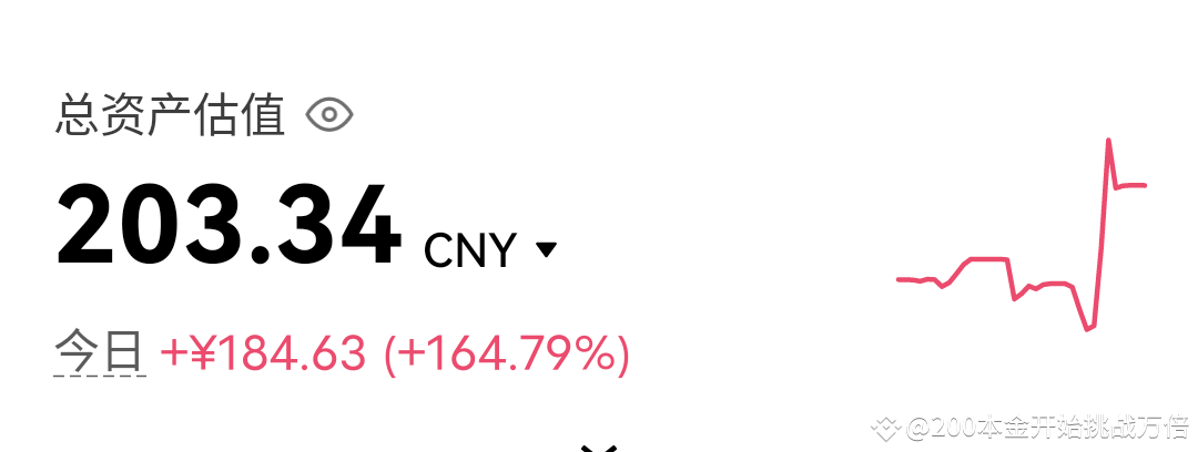 200 Principal Challenge 10,000 Times Day 1 | 200本金开始挑战万倍 on Binance Square