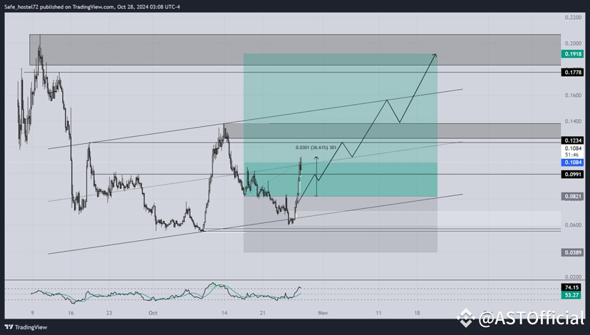 $NEIRO ETH 4H TF Update: • Like i never lose !!! Haters wil ...