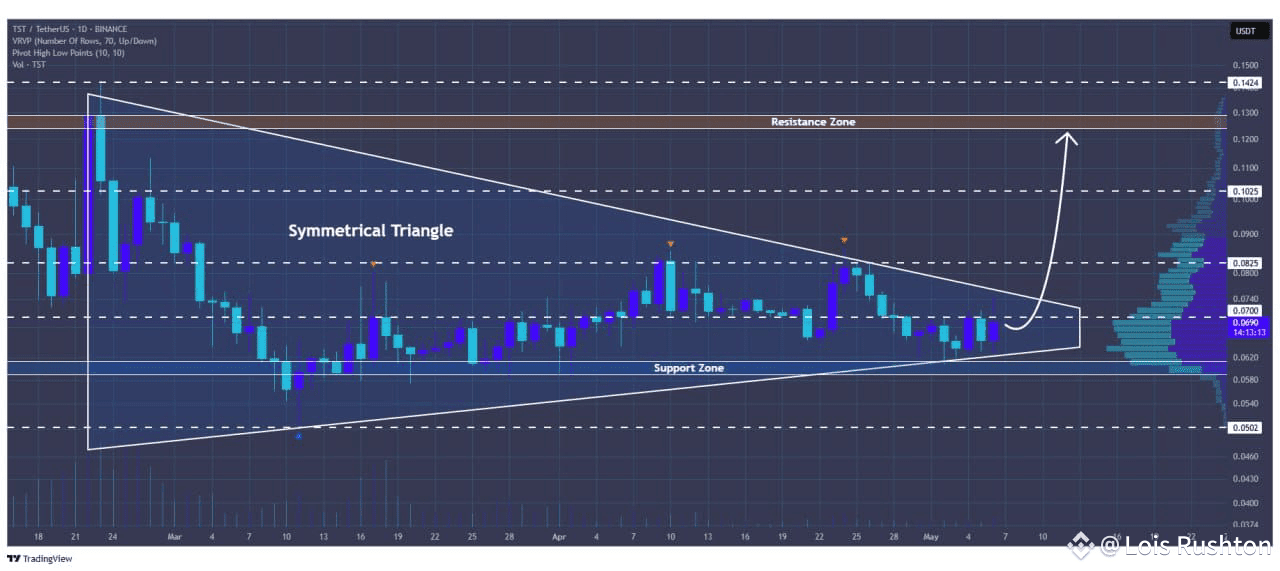 $TST is tightening near the triangle apex on the daily char | Lois ...