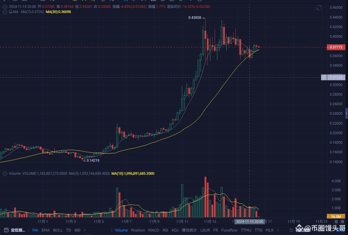 Hot coin tracking: DOGE DOGE rebounded after hitting a low | 币圈馒头哥 on ...