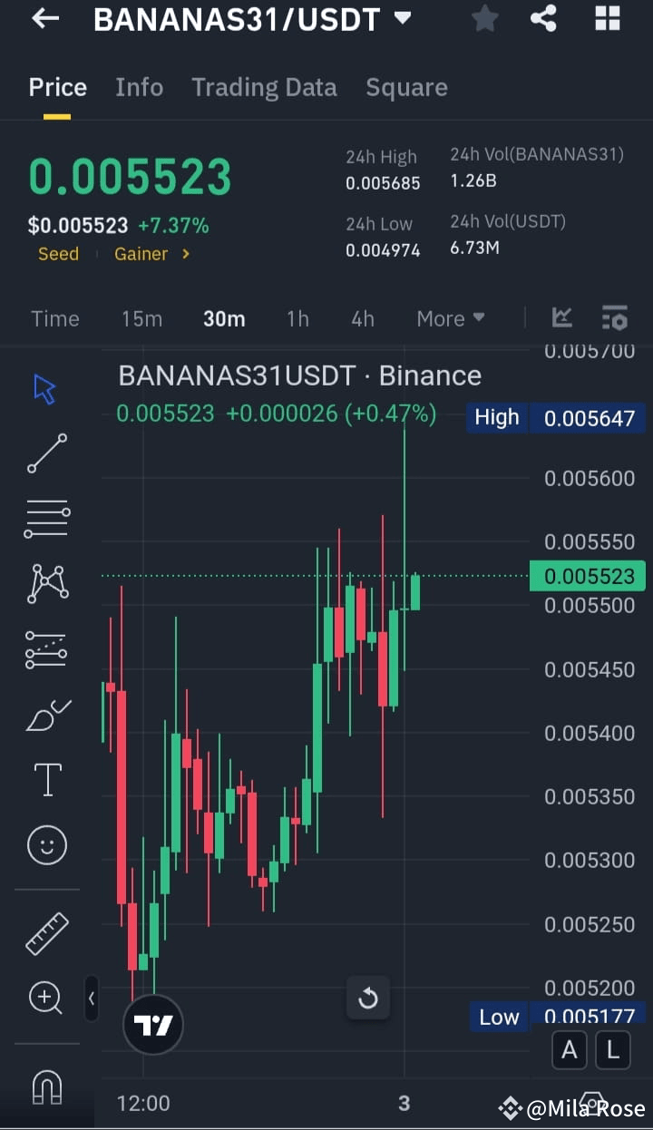 $BANANAS31 /USDT Strong Bullish Momentum ..,🔥🚀 Catch the | Mila Rose on Binance Square