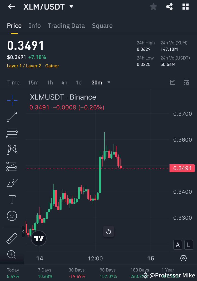$XLM /USDT – Short Trade Setup 🔥💯 XLM has shown rejection | Professor Mike on Binance Square