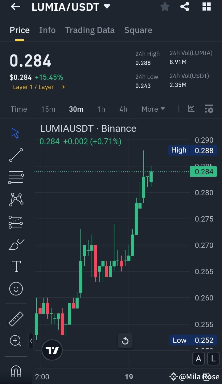 $LUMIA /USDT Strong Bullish Surge In Progress 💯🚀 Don't M | Mila Rose on Binance Square