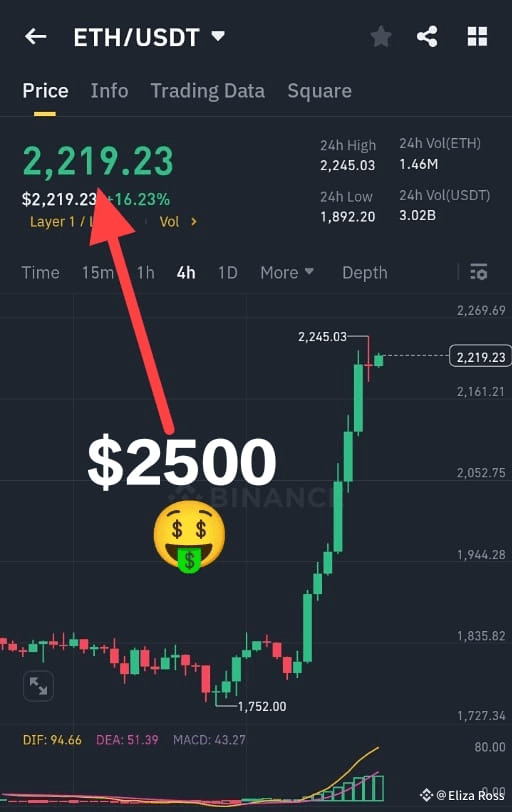 $ETH Next stop: $2500 — the momentum is real! Are you ready | Eliza Ross on Binance Square