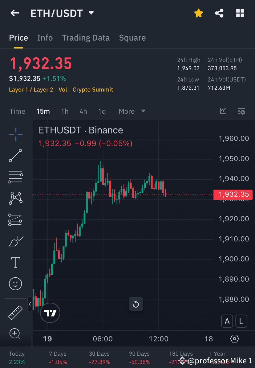 $ETH /USDT – Short Trade Alert!🔥💯 $ETH /USDT is facing re | professor Mike 1 on Binance Square