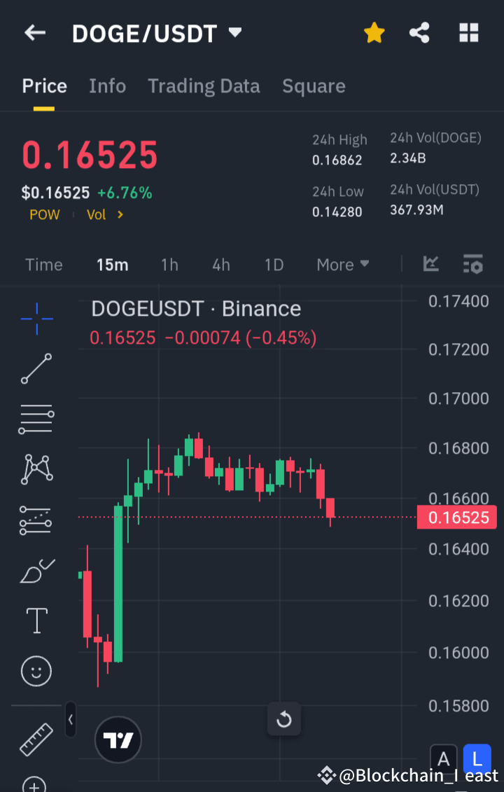 📉 $DOGE /USDT Short Trade Setup! 📉 💰 Current Price: 0.16 | Blockchain_Beast on Binance Square