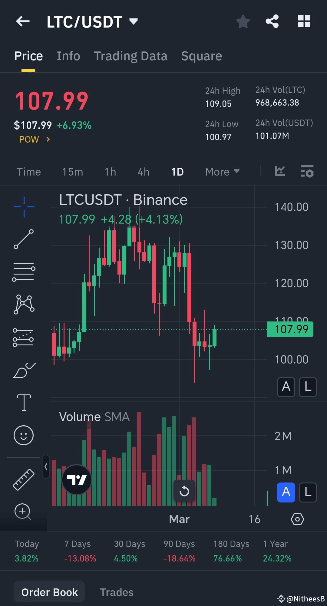 🟢 $LTC Short Liquidation Alert! 🚨📈 💰 Liquidated Short: | Crypto Deon on Binance Square